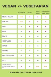 What is the Difference Between Vegan and Vegetarian? - The Simple Veganista